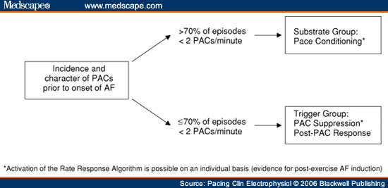 Individualized Selection of Pacing Algorithms to Reduce AF - Page 2