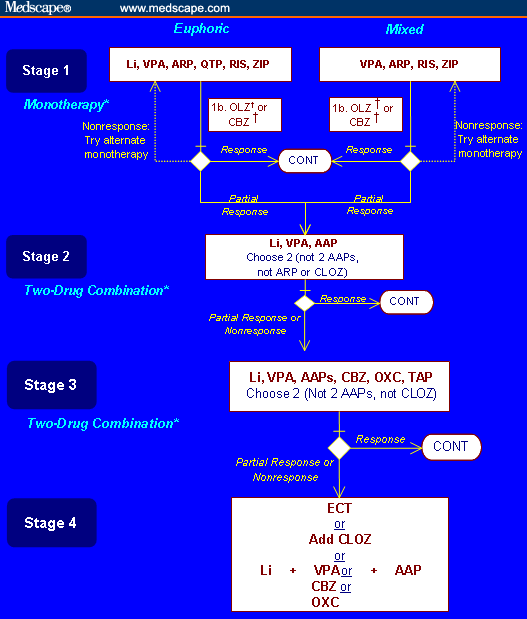 The Use of Anticonvulsants in Bipolar I Disorder - Page 4
