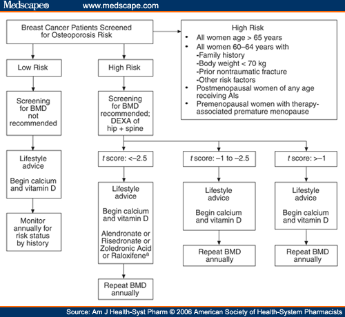 Cancer-Treatment-Induced Bone Loss, Part 2 - Page 2