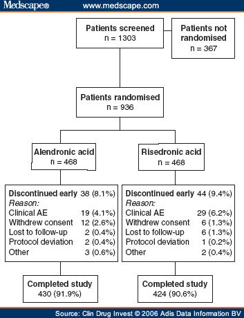 Alendronic Acid Produces Greater Effects Than Risedronic Acid - Page 3