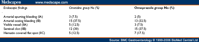 Oral Omeprazole and Intravenous Cimetidine Comparison - Ulcers