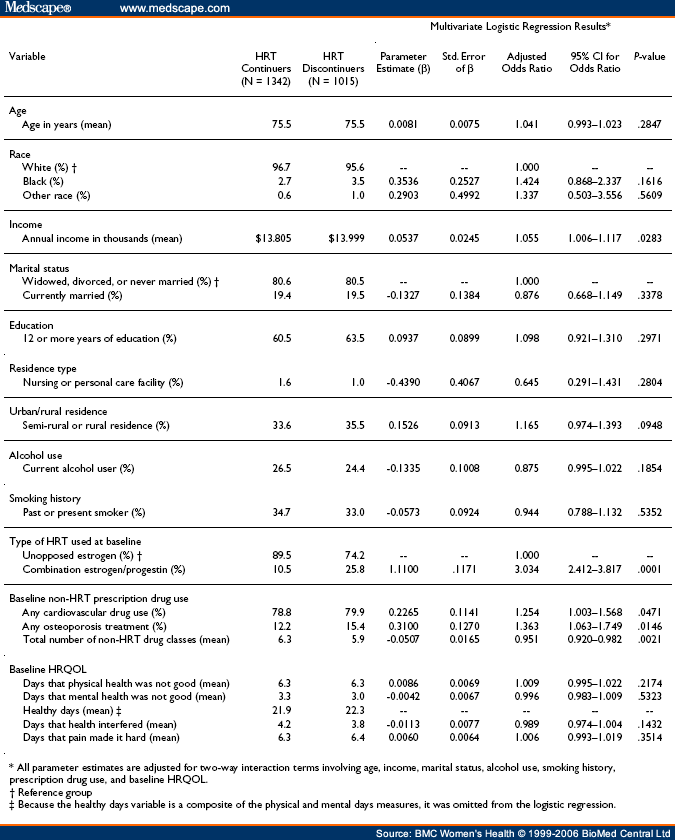 Elderly Women's Health-Related Quality of Life After HRT