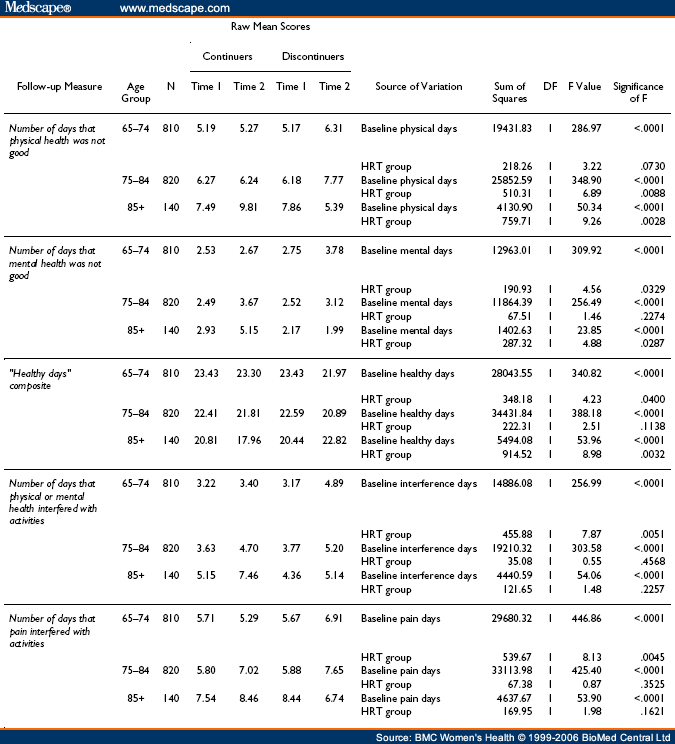 Elderly Women's Health-Related Quality of Life After HRT