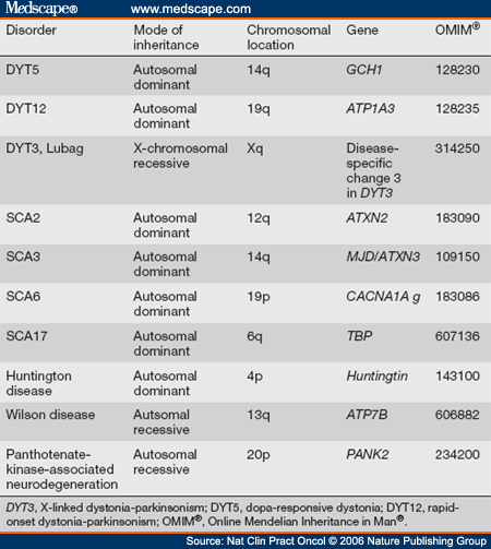 The Genetics of Parkinson Disease