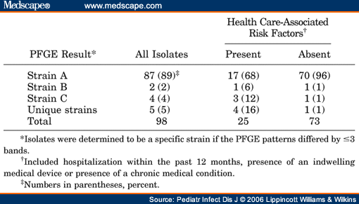 Methicillin-Resistant Staphylococcus aureus Infections in Kids
