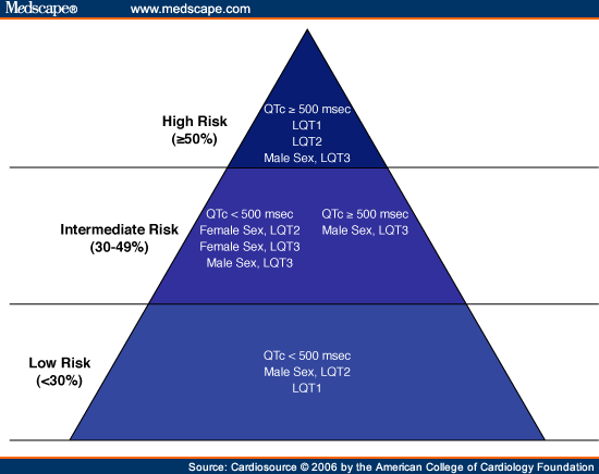 Modern Diagnosis and Evaluation of Long QT Syndrome