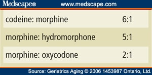 Treatment of Pain in the Older Adult - Page 3