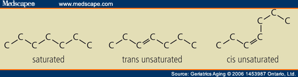 Trans Fatty Acids (TFA) and Conjugated Linoleic Acid (CLA)