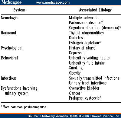 Common Problems of Urination in Nonpregnant Women