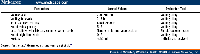 Common Problems of Urination in Nonpregnant Women - Page 12