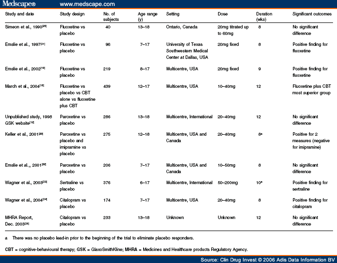 SSRIs in the Treatment of Depression in Children and Adolescents