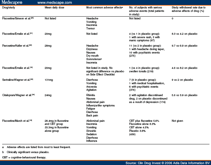 SSRIs in the Treatment of Depression in Children and Adolescents