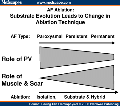Atrial Fibrillation Ablation: Reaching the Mainstream - Page 3