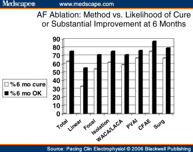 Atrial Fibrillation Ablation: Reaching the Mainstream - Page 3