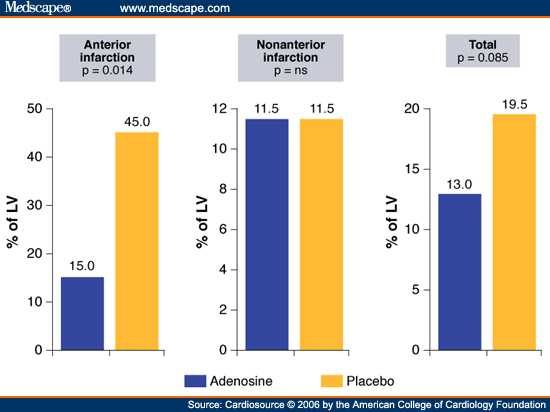 Acute Myocardial Infarction Study of Adenosine (AMISTAD II)