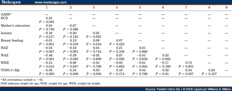 Early Childhood Diarrhea Predicts Impaired School Performance - Page 2