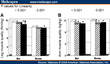 Decreased Muscle Strength in Older Adults With Type 2 Diabetes - Page 3