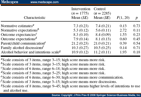 Alcohol Use Prevention Among Urban Youth: 'Slick Tracy' Program