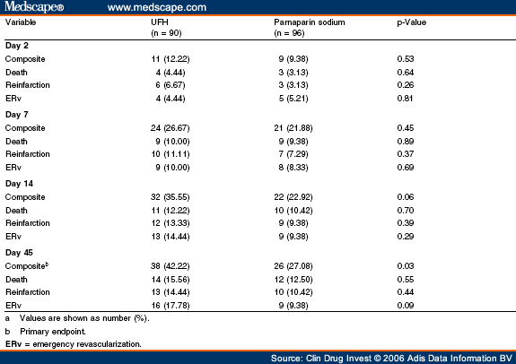 Low-Molecular-Weight Heparin for Acute STEMI