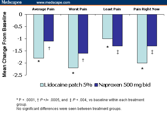 Lidocaine Patch 5% vs Naproxen 500 mg BID for Carpal Tunnel Syndrome ...
