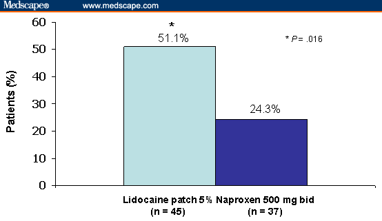 Lidocaine Patch 5% vs Naproxen 500 mg BID for Carpal Tunnel Syndrome ...