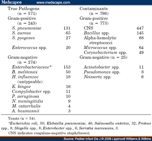 Blood Culture Contamination in Pediatric Patients - Page 3