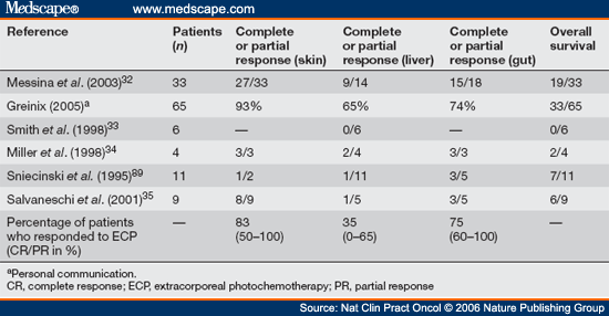 Technology Insight: ECP for the treatment of GvHD - Page 2