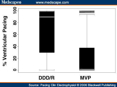 Reducing Unnecessary RV Pacing with Managed Ventricular Pacing Mode ...