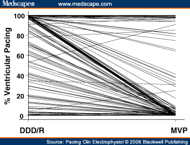 Reducing Unnecessary RV Pacing with Managed Ventricular Pacing Mode ...