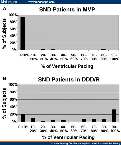 Reducing Unnecessary RV Pacing with Managed Ventricular Pacing Mode ...