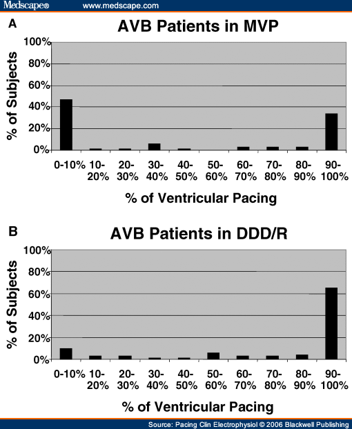Reducing Unnecessary RV Pacing with Managed Ventricular Pacing Mode ...