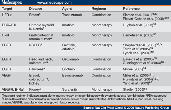 Oncogene Addiction-A Rationale for Molecular Targeting