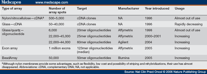 Tuning into the Genetic Orchestra Using Microarrays - Page 2