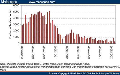 Mass Fatality Management following the South Asian Tsunami Disaster ...