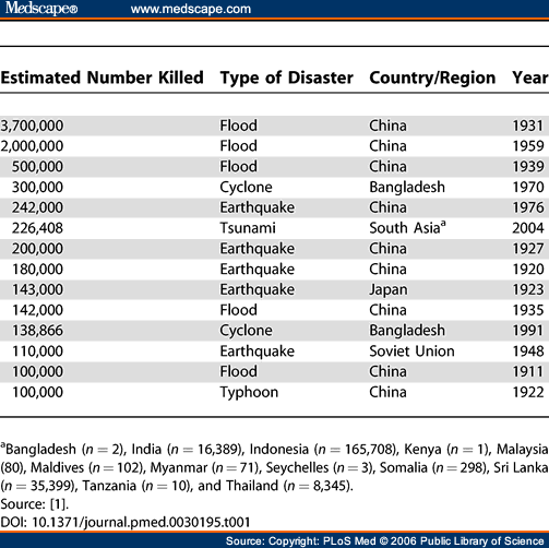 Mass Fatality Management following the South Asian Tsunami Disaster