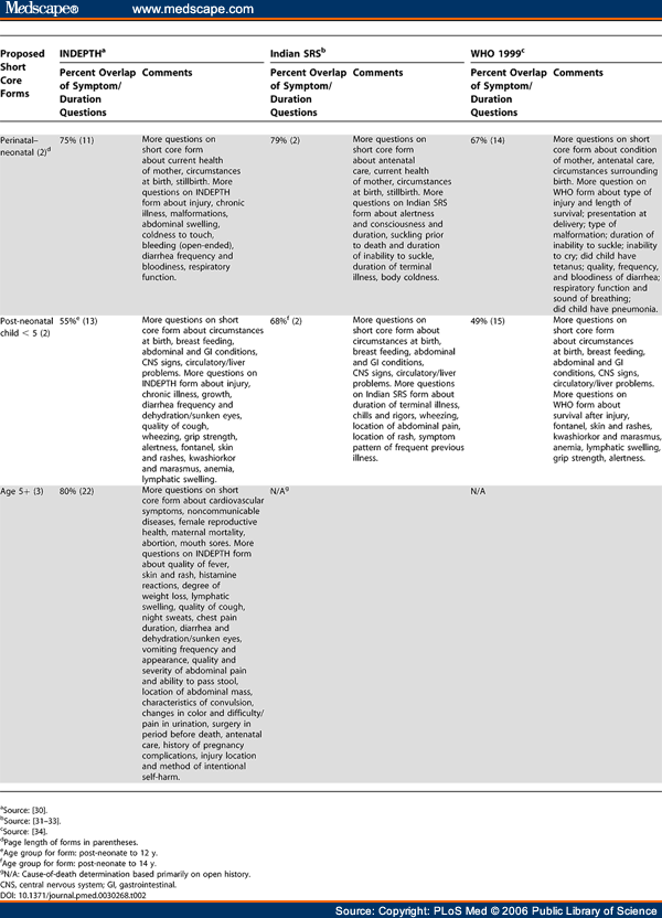 Core Verbal Autopsy Procedures