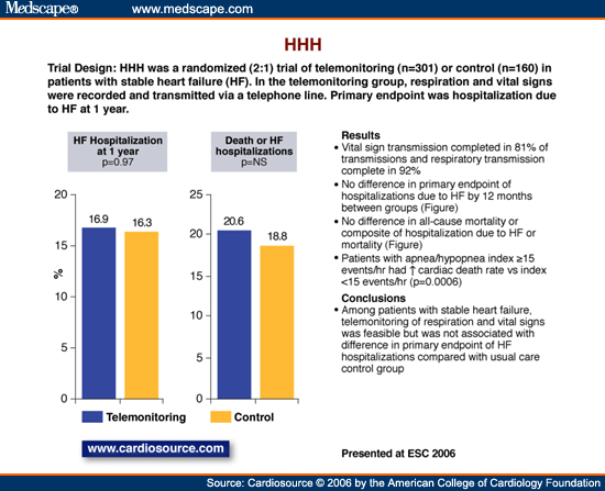 Home or Hospital Heart Failure (HHH)