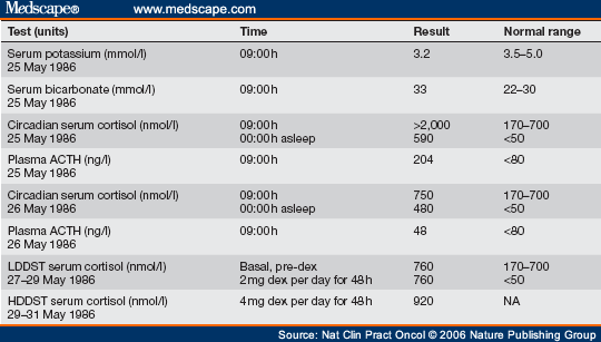 Cushing's Syndrome Caused by an Occult Source