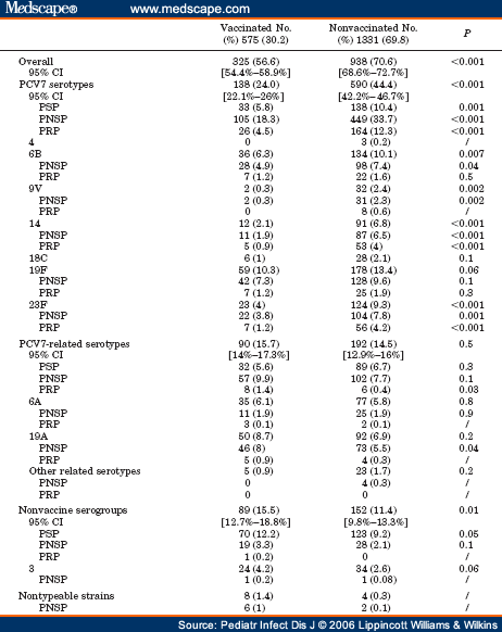 Pneumococcal Conjugate Vaccine in Children with Acute Otitis Media