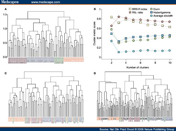 Molecular Classification of Breast Cancer and Selecting Chemotherapy ...