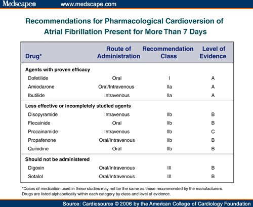 Current Issues in Atrial Fibrillation Management