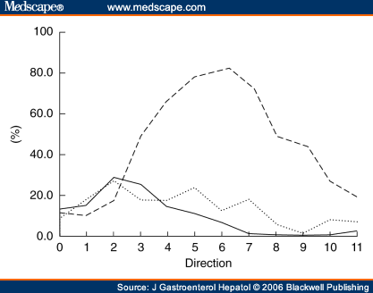 Localization of Esophageal Mucosal Breaks Among Grades of Esophagitis ...