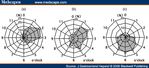 Localization of Esophageal Mucosal Breaks Among Grades of Esophagitis ...