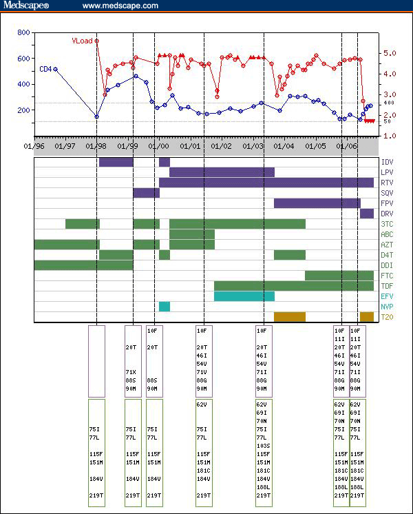 Ten Years of HAART: A Long Wait for Full HIV Suppression