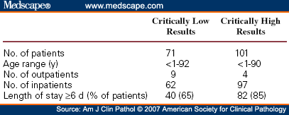 Evaluation of Serum and Whole Blood Sodium Critical Values