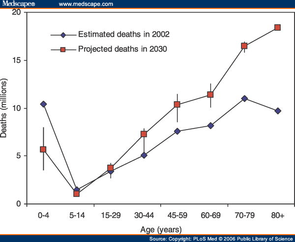 Projections of Global Mortality and Burden of Disease from 2002 to 2030 ...
