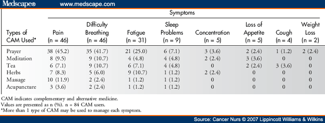 Use of CAM Therapies to Control Symptoms in Women Living With Lung Cancer