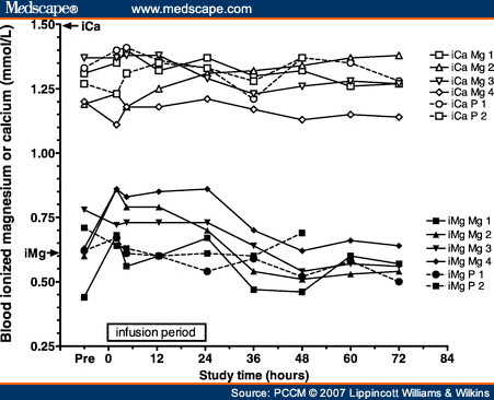 Safety of Magnesium Sulfate Infusion In Children With Severe Brain ...