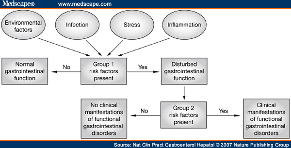 Mechanisms of Disease: Genetics of Functional Gastrointestinal ...