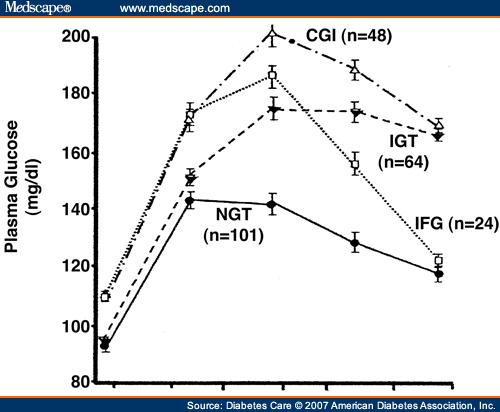 Impaired Fasting Glucose and Impaired Glucose Tolerance - Page 3